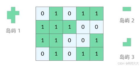 【floodfill深搜】岛屿数量 Andand 岛屿的最大面积岛屿数量变形题目 Csdn博客