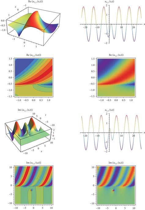 The Graphs Simulating The Behavior Of The Model 31 For The Values Of