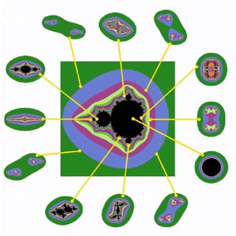 The Mandelbrot Set Indexing Various Julia Sets Download Scientific Diagram