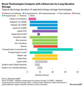 Lithium Ions Grip On Storage Faces Wave Of Novel Technologies BloombergNEF