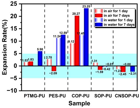 Effects Of Polyol Types On Underwater Curing Properties Of Polyurethane