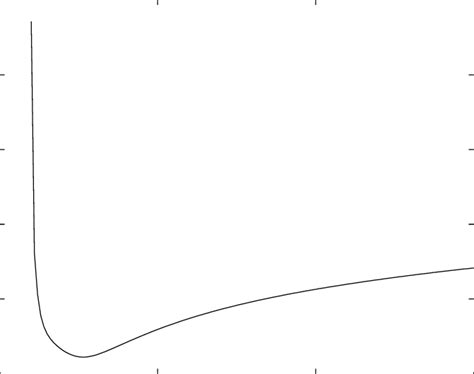 Dependence Of The Condition Number Of The 2 × 2 Variance Covariance Download Scientific Diagram
