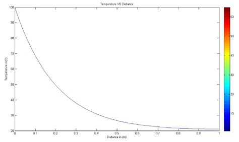 Temperature Distribution For Analytical Solution Download Scientific Diagram