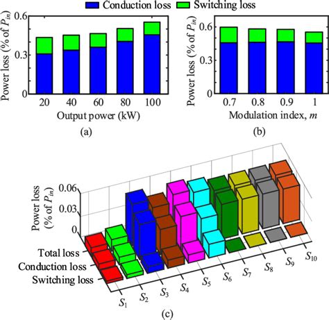 Figure 8 From A New Hybrid Multilevel Inverter Topology With Level Shifted Multicarrier Pwm