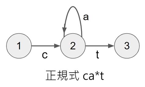 小狐狸事務所 Python 學習筆記 正規表示法 基礎篇