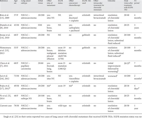 Summary Of The Cases Of Choroidal Metastases From Nsclc In The Download Table