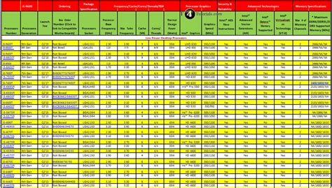 Comparison Of Core I Rd Th And Th Generation T Tutorials Com
