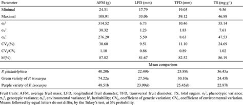 Genetic Parameters Minimal And Maximal Values And Mean Comparison By