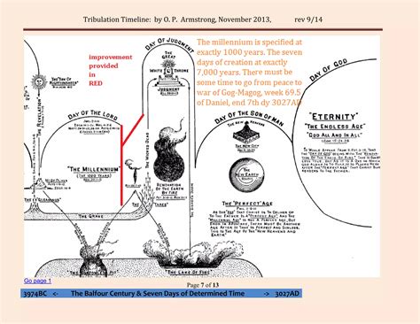 Tribulation Timeline Pdf