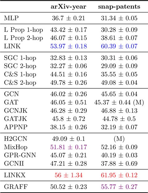 table 7 from graph neural networks as gradient flows understanding