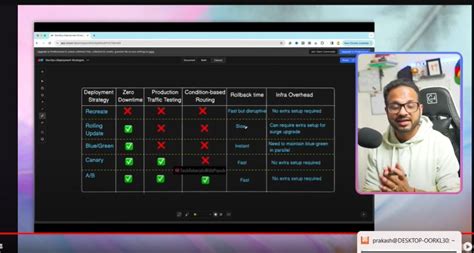 Prakash Bohara On Linkedin Deploymentstrategies Techtutorials Ci Deploymentstrategies