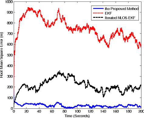 Figure 2 From Mobile Location With Nlos Identification And Mitigation Based On Modified Kalman