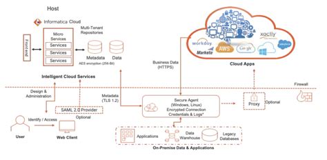 Informatica Intelligent Cloud Services Iics Part 1 Architecture And Services Overview