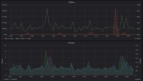Showing A Gigabit OpenBSD Firewall Some Monitoring Love Get Good At Delivering Software