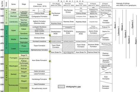 strati graphic chart of the lower pa leo zoic for scania g14 off shore
