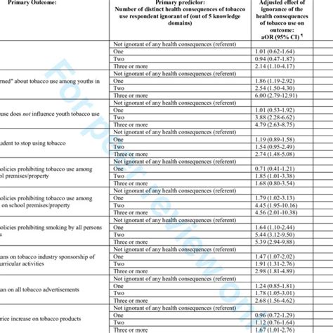 Multi Variate Logistic Regression Analyses ¶ Assessing Impact Of Download Table