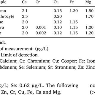 Limit Of Detection LOD According To The Biological And Mineral Fluids Download Scientific