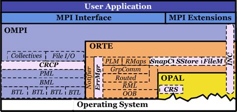 Figure 2 1 From Coordinated Checkpoint Restart Process Fault Tolerance