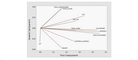 Loading Plot For The Variables Investigated By Principal Component
