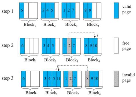 Figure 3 From An Efficient Hot Cold Data Separation Garbage Collection Algorithm Based On