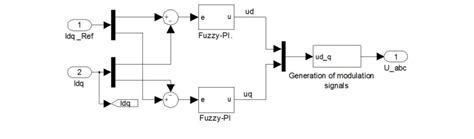 subsystem of d and q axis currents control download scientific diagram