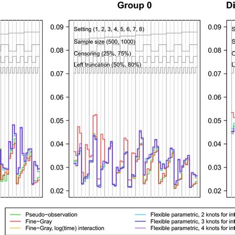 Nested Loop Plot Showing The Simulation Study Results Root Mean Download Scientific Diagram