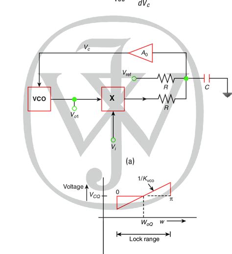 A Phase Locked Loop PLL Circuit B Characteristics Of The PLL Download Scientific Diagram