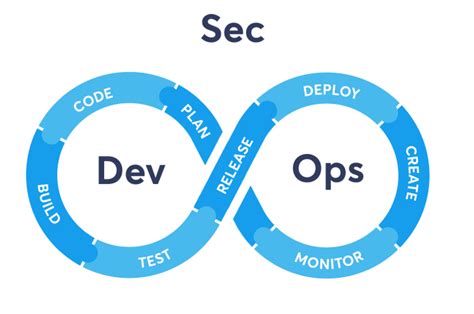 Devsecops Security Culture In Devops Tasks By Williams O Medium