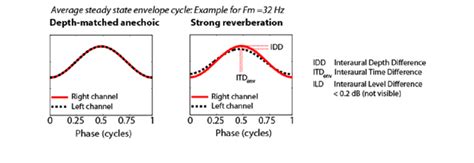 5 Reverberation Creates Interaural Envelope Disparities Ieds Download Scientific Diagram