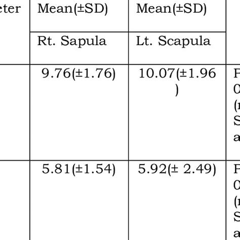 Showing Comparison Of Parameters In Right And Left Scapula Download Scientific Diagram