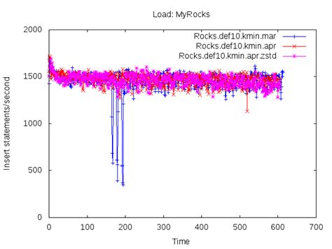 Small Datum Innodb Myrocks And Tokudb On The Insert Benchmark