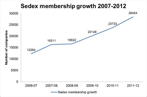 Supply Chain Data Exchange Enabling Global Collaboration To Manage Supply Chain Risk