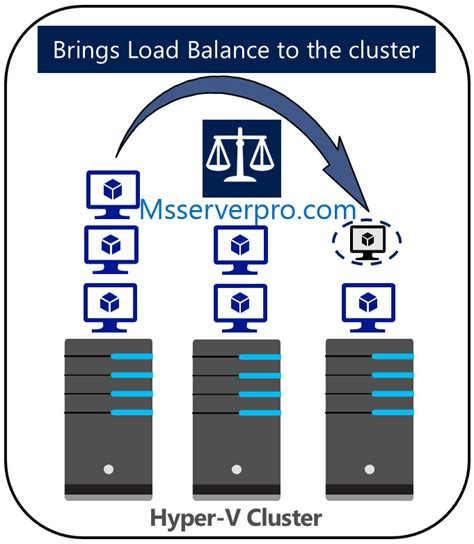 VM Load Balancing In Windows Server MS Server Pro