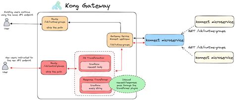 Orchestrating Konnects Great Api Renaming With Kong Gateway Transformer Plugins Kong Inc