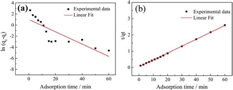 The Kinetic Models Fitting A The Pseudo First Order Model And B The Download Scientific Diagram