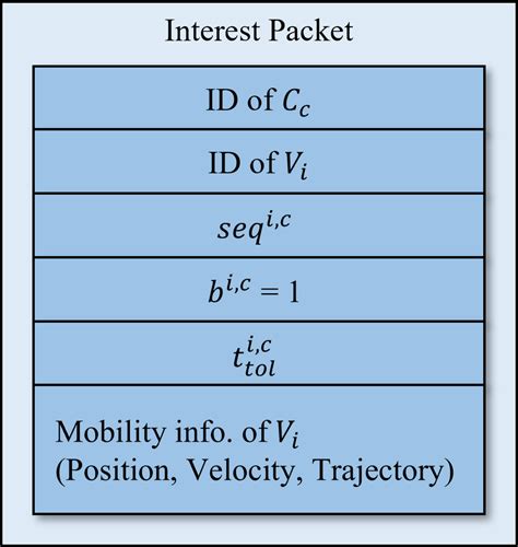 The Structure Of Interest Packets A With B Ic 1 B With B Ic 0 Download Scientific