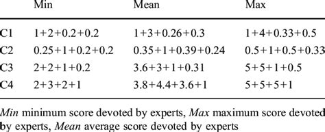 Fuzzy Evaluation Matrix For The Attributes Download Table