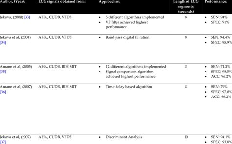 Summary Of Automated Shockable And Non Shockable Ventricular Arrhythmia