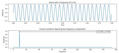 Amplificador Íncubo Picar Discrete Fourier Transform Python Code Simplificar Creación Mil Millones