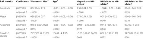 Coefficients Of Sex Age And Race Ethnicity For Rest Activity Rhythm Download Scientific