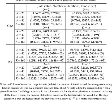 Table 3 From A Constrained Ba Algorithm For Rate Distortion And