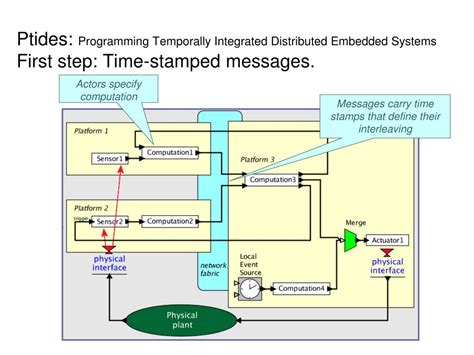 Ppt Leveraging Synchronized Clocks In Distributed Applications