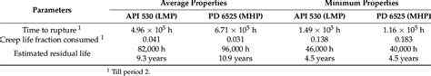 Residual Life Calculation Results For L1 From Various Empirical