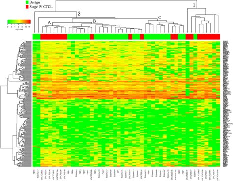 Unsupervised Hierarchical Clustering Analysis Based On Truseq Targeted