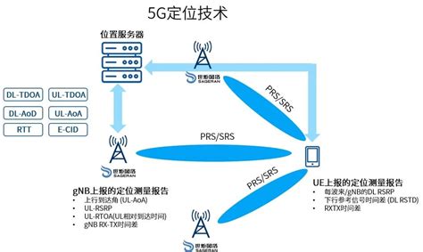 5g定位技术原理与应用场景 5g定位应用场景 csdn博客
