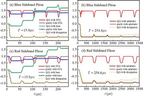 Scheme For The Generation Of Fock States From N 0 To 5 A Preparing