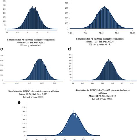 Monte Carlo Simulation For Anodes In Electro Coagulation Download