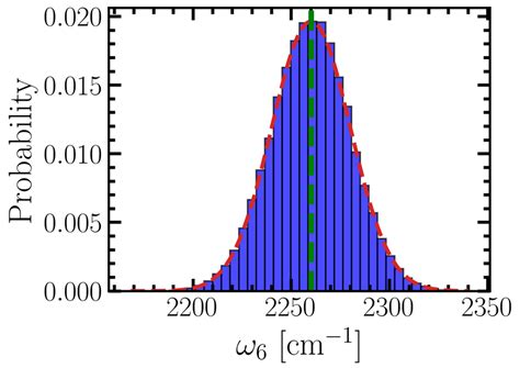 Figure S17 Normalized Histogram Of ν 6 Fundamental Vibration