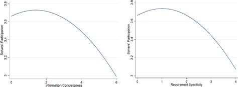 Inverted U‐shaped Relationships Download Scientific Diagram