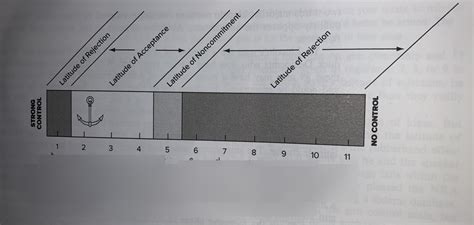 Intro To Comm Theory Test 2 Diagram Quizlet